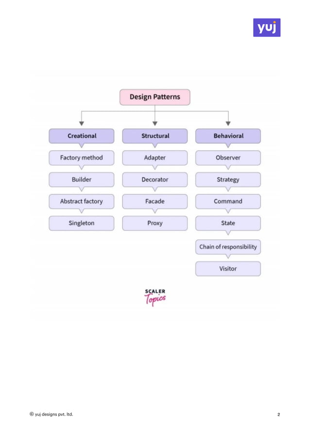 Design Patterns: Crafting Solutions for Software Development Challenges | PDF