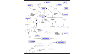 Design Pattern - Những công thức vàng trong thiết kế | PPTX