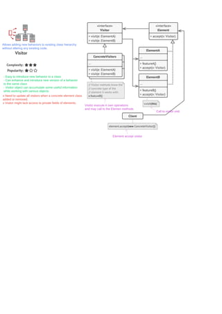 Design pattern cheat sheet | PDF