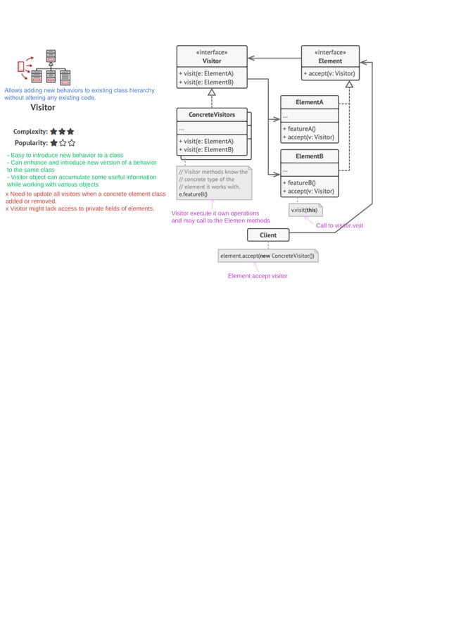 Design pattern cheat sheet | PDF