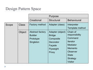 Design pattern & categories | PPT | Graphics Software | Computer ...