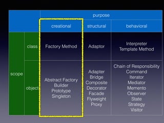 Design Patterns in Swift Ch1 Factory Method | PDF | Programming Languages | Computing