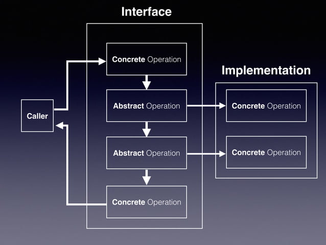 Design patterns in Swift Ch4: Iterator & Template Method | PDF | Programming Languages | Computing