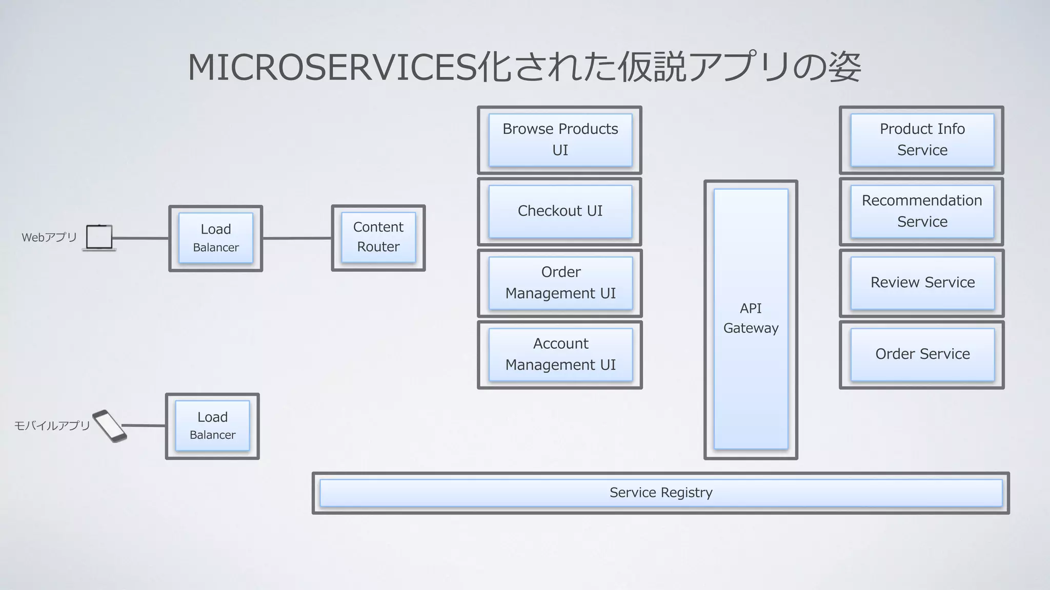 Design Pattern MicroServices Architecture in Japanese | PPT