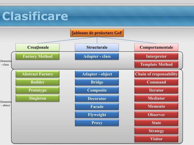 Sabloane de proiectare | PPTX