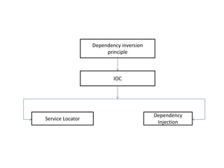 Design patterns[observer and ioc] | PPT