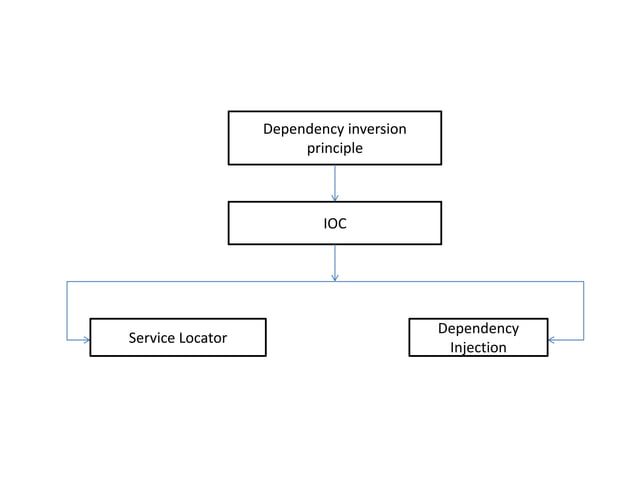 Design patterns[observer and ioc] | PPT