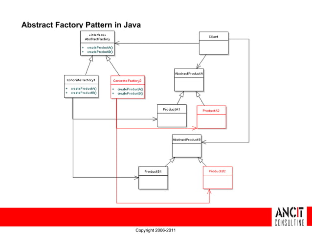 Design patterns - Abstract Factory Pattern | PPT
