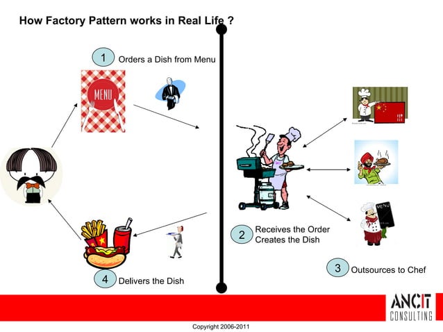 Design patterns - Abstract Factory Pattern | PPT