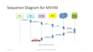 Design Pattern - MVC, MVP and MVVM | PPTX