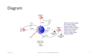 Design Pattern - Observer Pattern | PPTX
