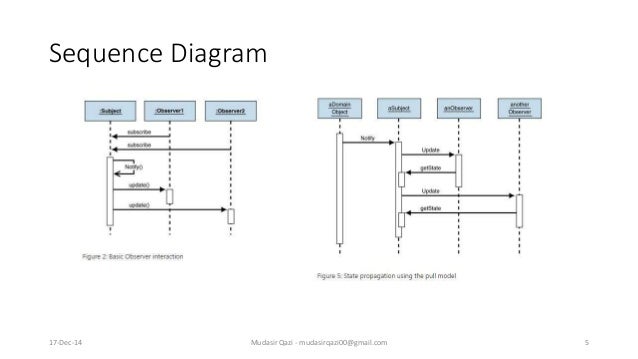 Observer Pattern Sequence Diagram