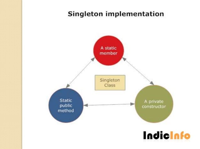 Design patterns | PPT