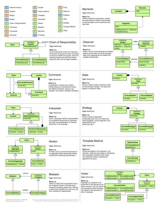 DesignPatternScard.pdf | Programming Languages | Computing