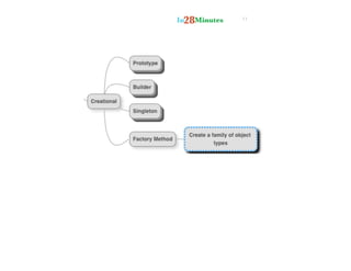 Design patterns for beginners | PPT