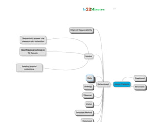 Design patterns for beginners | PPT