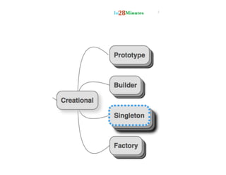 Design patterns for beginners | PPT