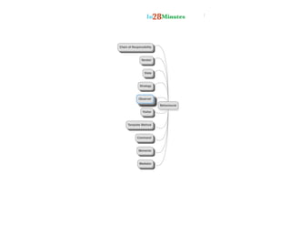 Design patterns for beginners | PPT