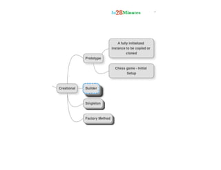 Design patterns for beginners | PPT