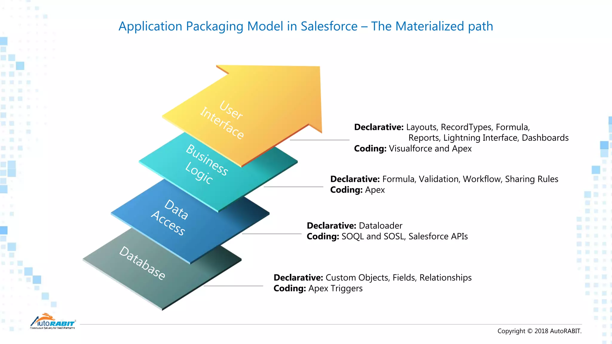 Design patterns for salesforce app decomposition | PPT