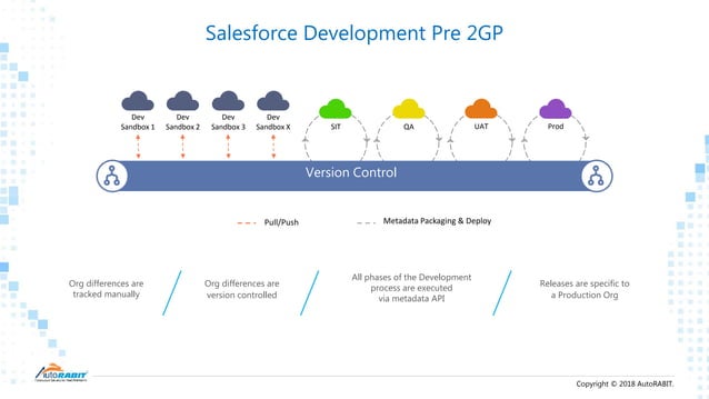 Design patterns for salesforce app decomposition | PPT
