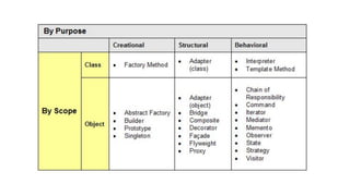 Design Patterns from 10K feet | PDF