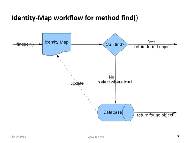 Proved PHP Design Patterns for Data Persistence | PPT