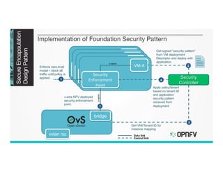 Inherent Security Design Patterns for SDN/NFV Deployments | PPT