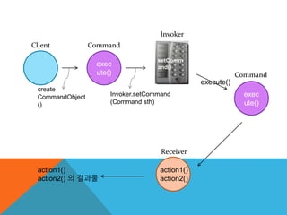 Design pattern study 6 command pattern | PPTX