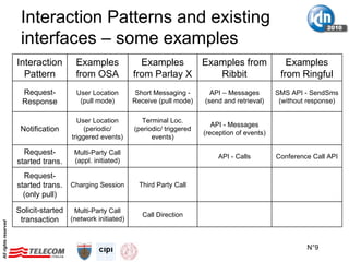 Design patterns - ICIN 2010 | PPT | Free Download