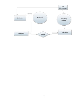 Inventory System Design