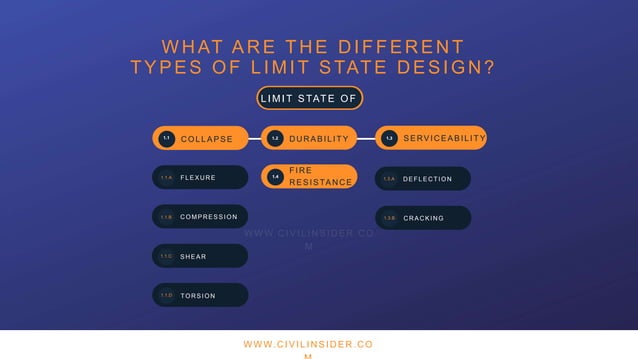 Limit state, working stress, ultimate load method - Detailed Concept ...
