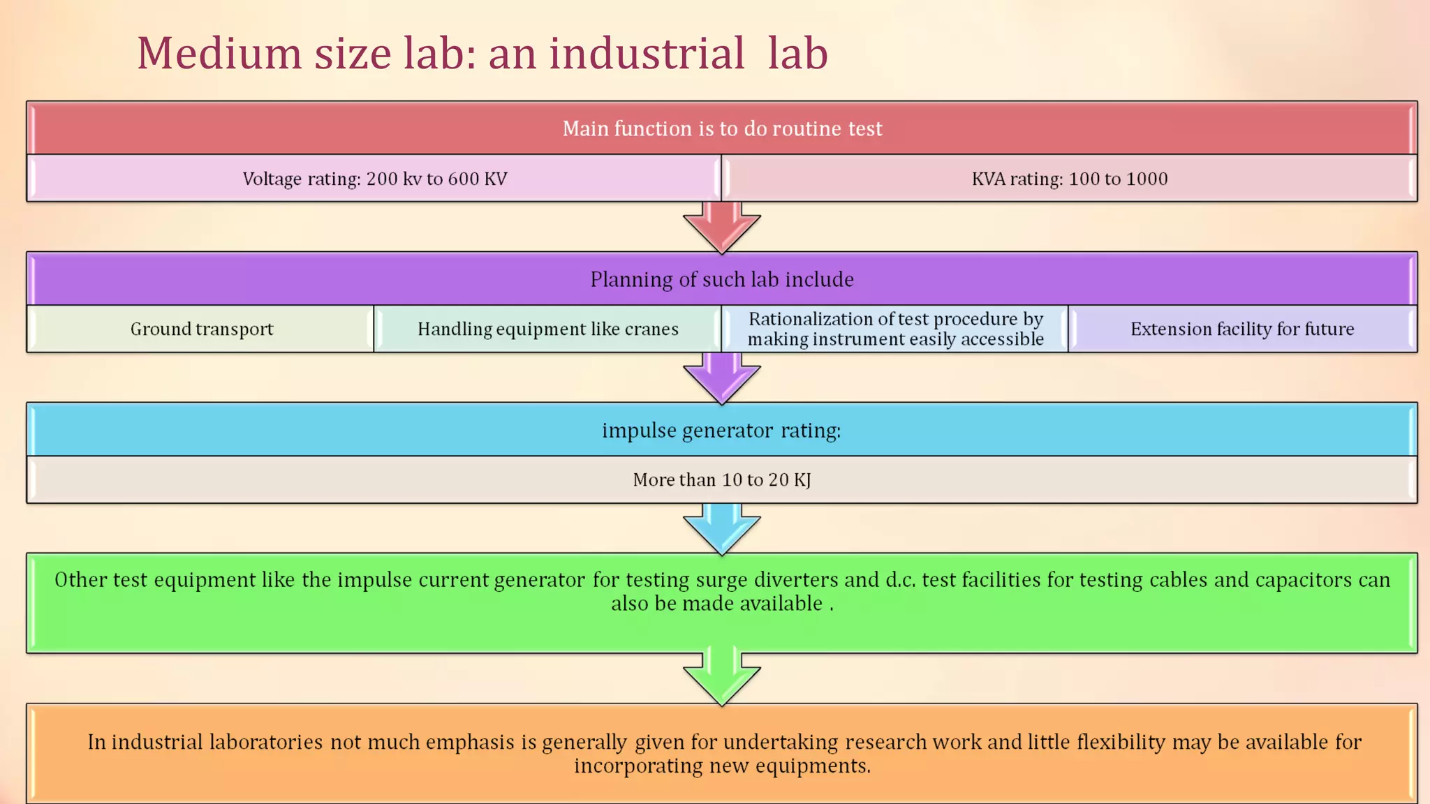 Design, Planning and Layout of high voltage laboratory | PPT