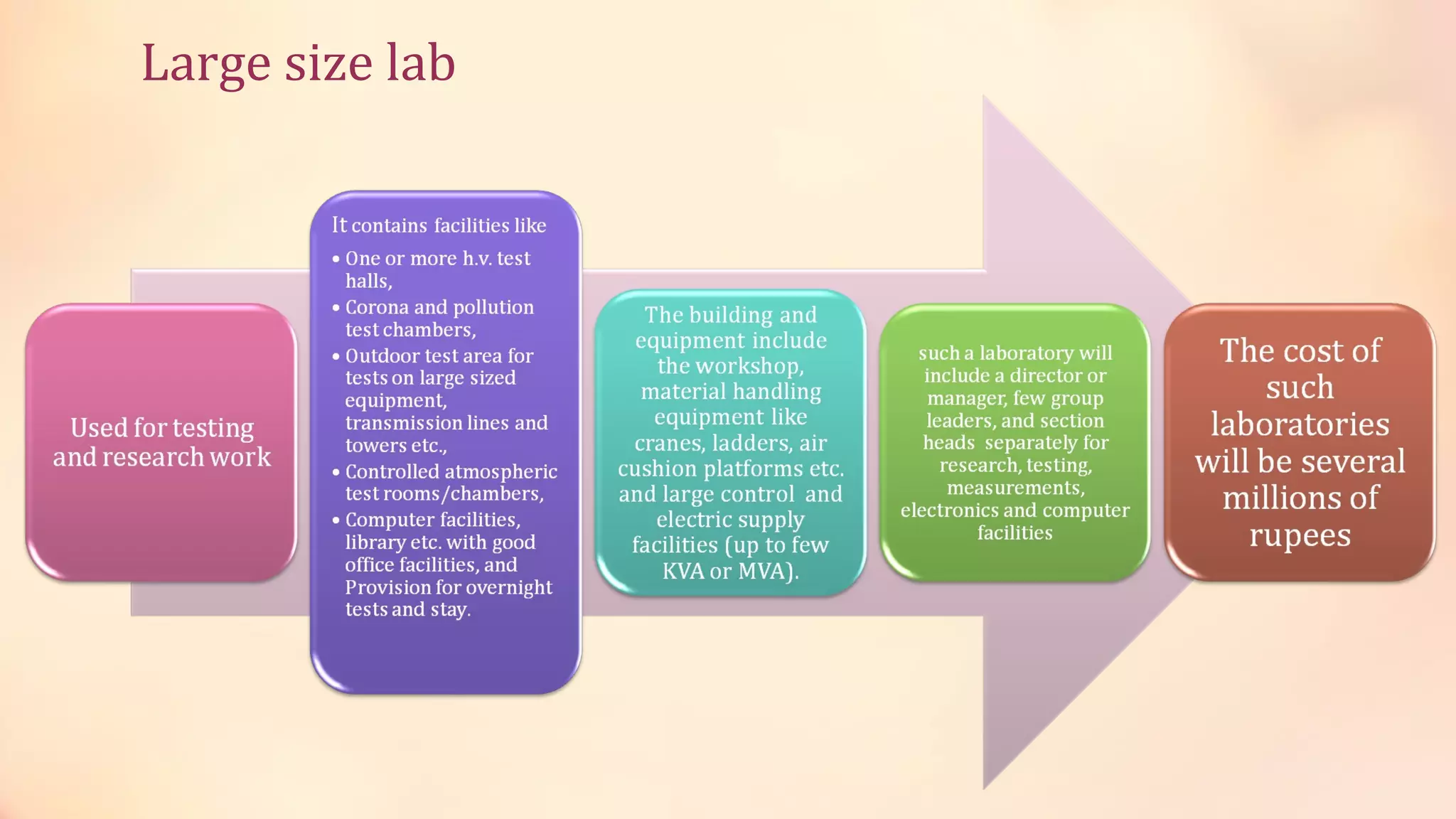Design, Planning and Layout of high voltage laboratory | PPT