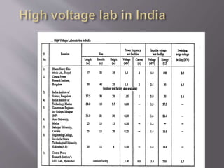 Design planning & layout of high voltage laboratory | PPTX