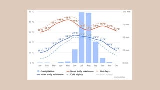 Hot and dry climatic study with appropriate case study | PPTX