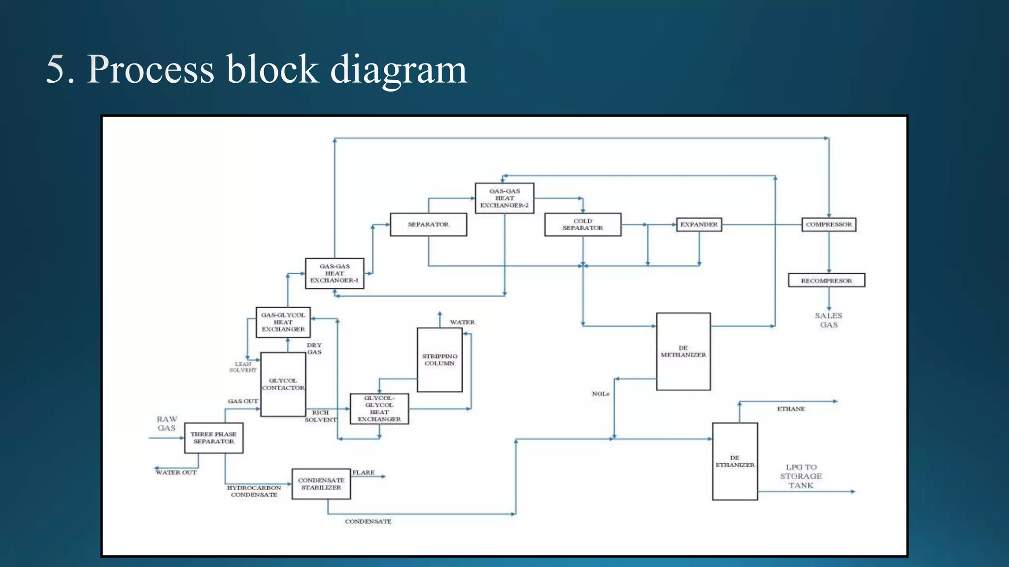 Natural gas processing: Production of LPG | PPTX | Commodities | Economy