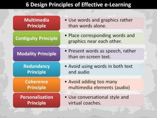 Six Principles of Effective e-Learning: What Works and How? | PPT