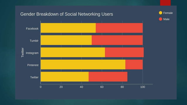 Design Principles in Data Visualization and Tools | PPTX
