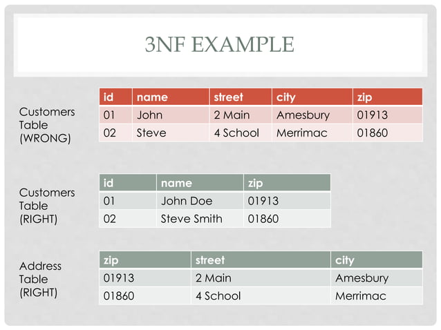Learn Database Design with MySQL - Chapter 5 - Design principles ...