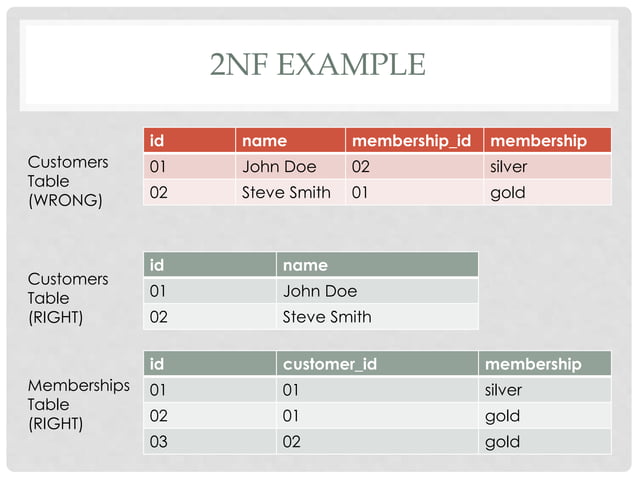 Learn Database Design with MySQL - Chapter 5 - Design principles & normalization | PPTX