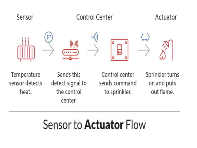 DESIGN PRINCIPLES OF IOT iot iot principles | PPTX | Internet | Computing