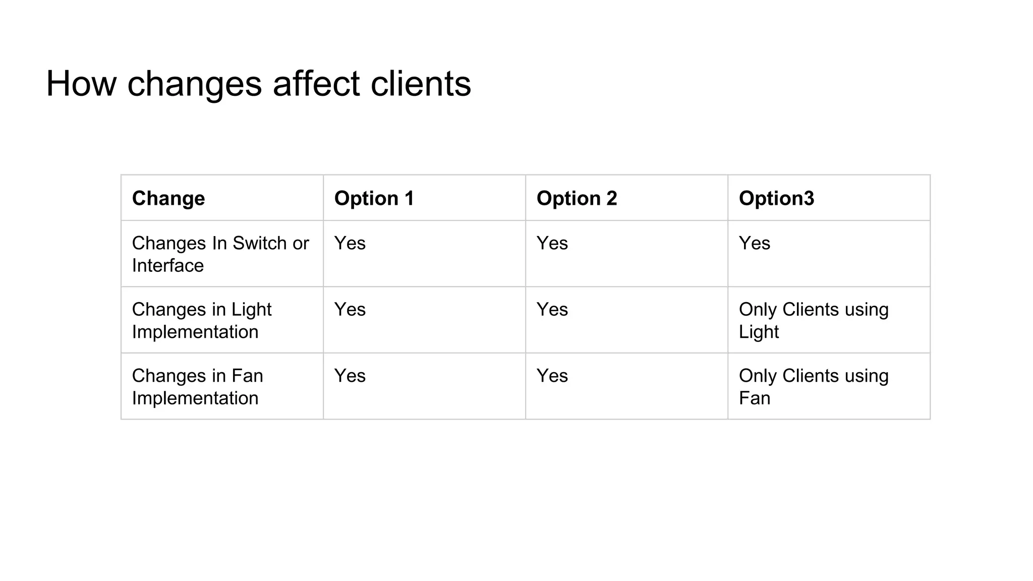 Design principles to modularise a monolith codebase.pptx | Web Development | Internet
