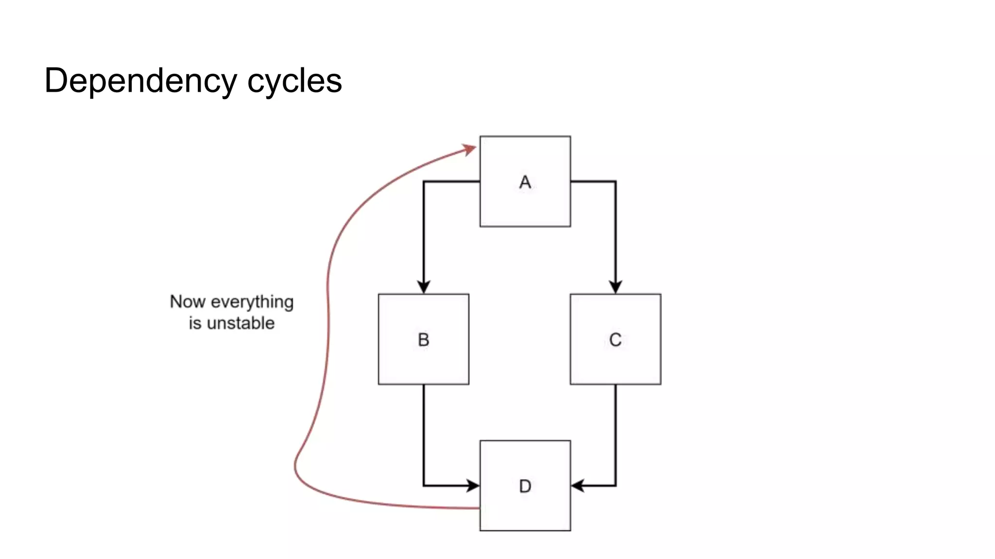 Design principles to modularise a monolith codebase.pptx | Web Development | Internet