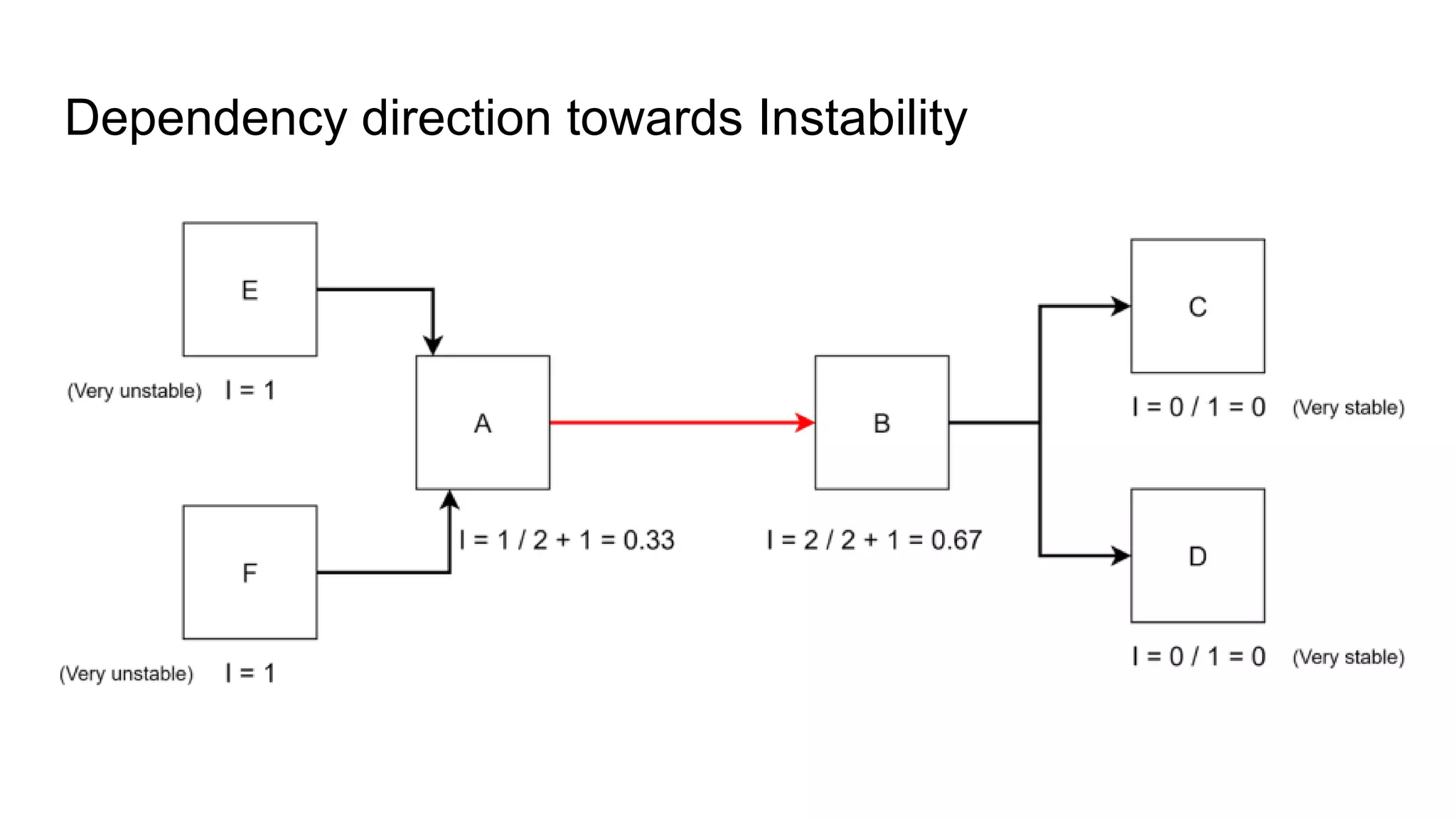 Design principles to modularise a monolith codebase.pptx | Web Development | Internet