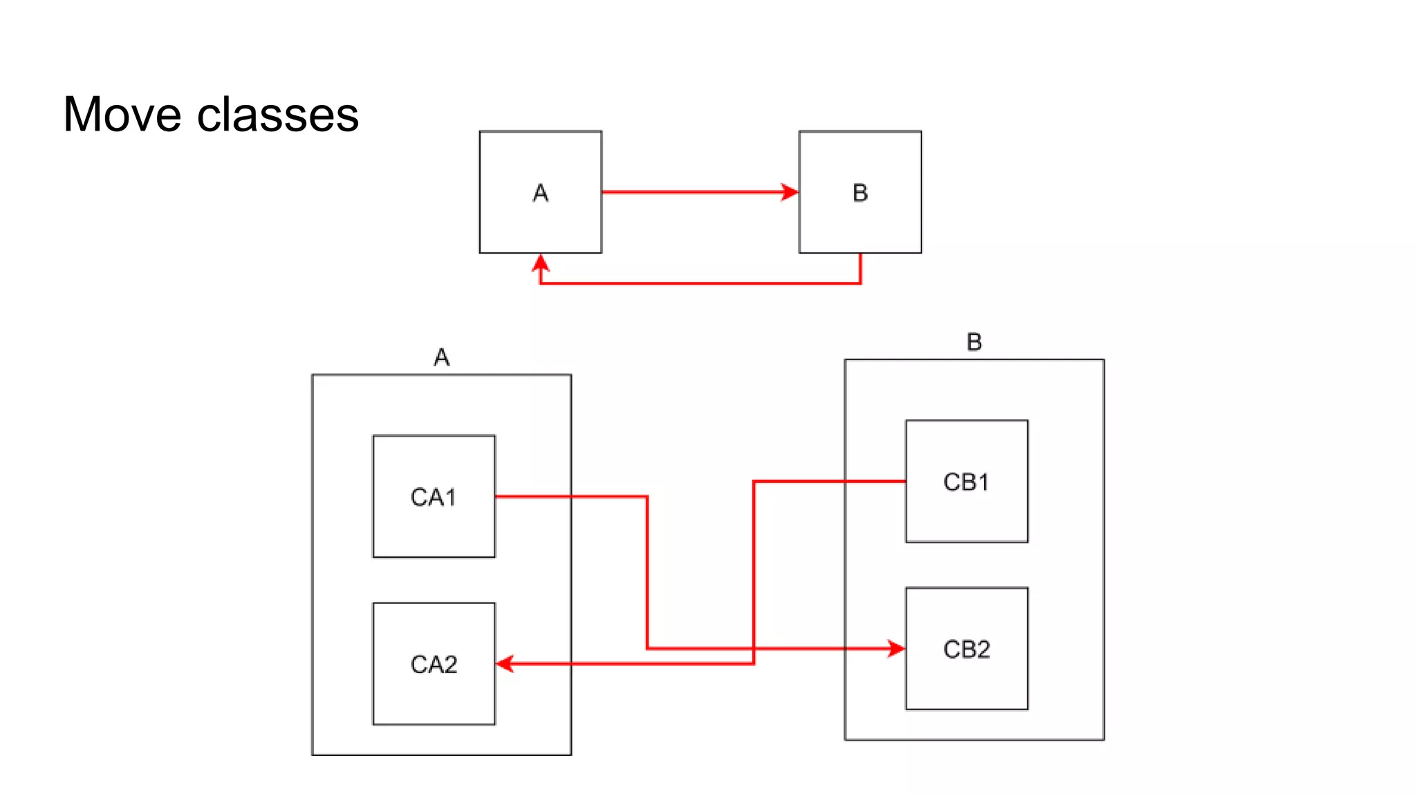 Design principles to modularise a monolith codebase.pptx | Web Development | Internet