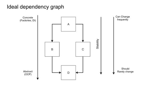 Design principles to modularise a monolith codebase.pptx | Web Development | Internet