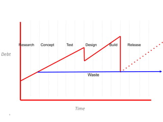 Managing Design Debt | PPTX