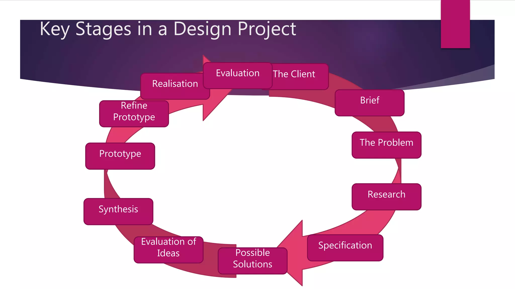 Design process | PPTX | Technology & Computing