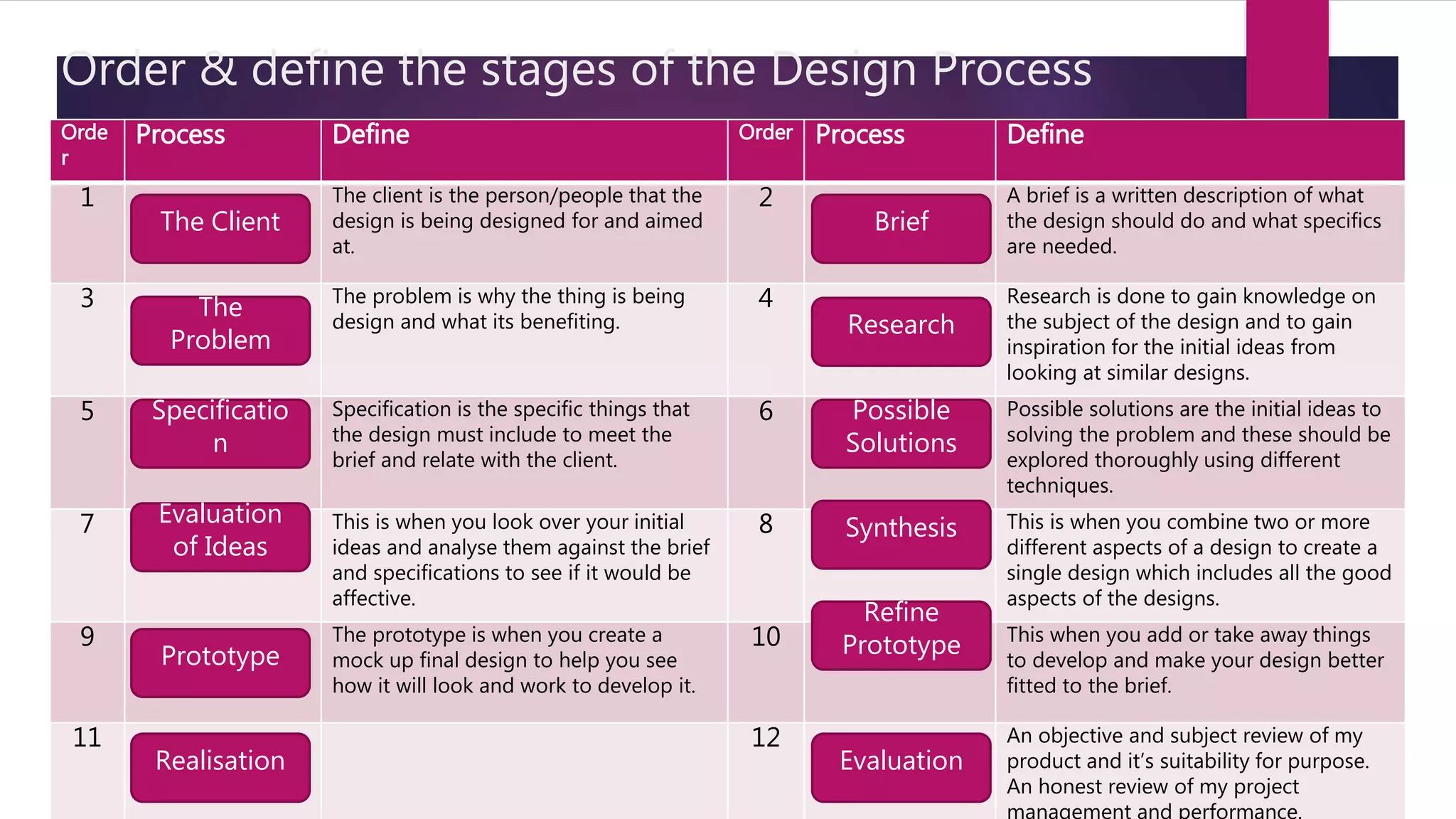 Design process | PPTX